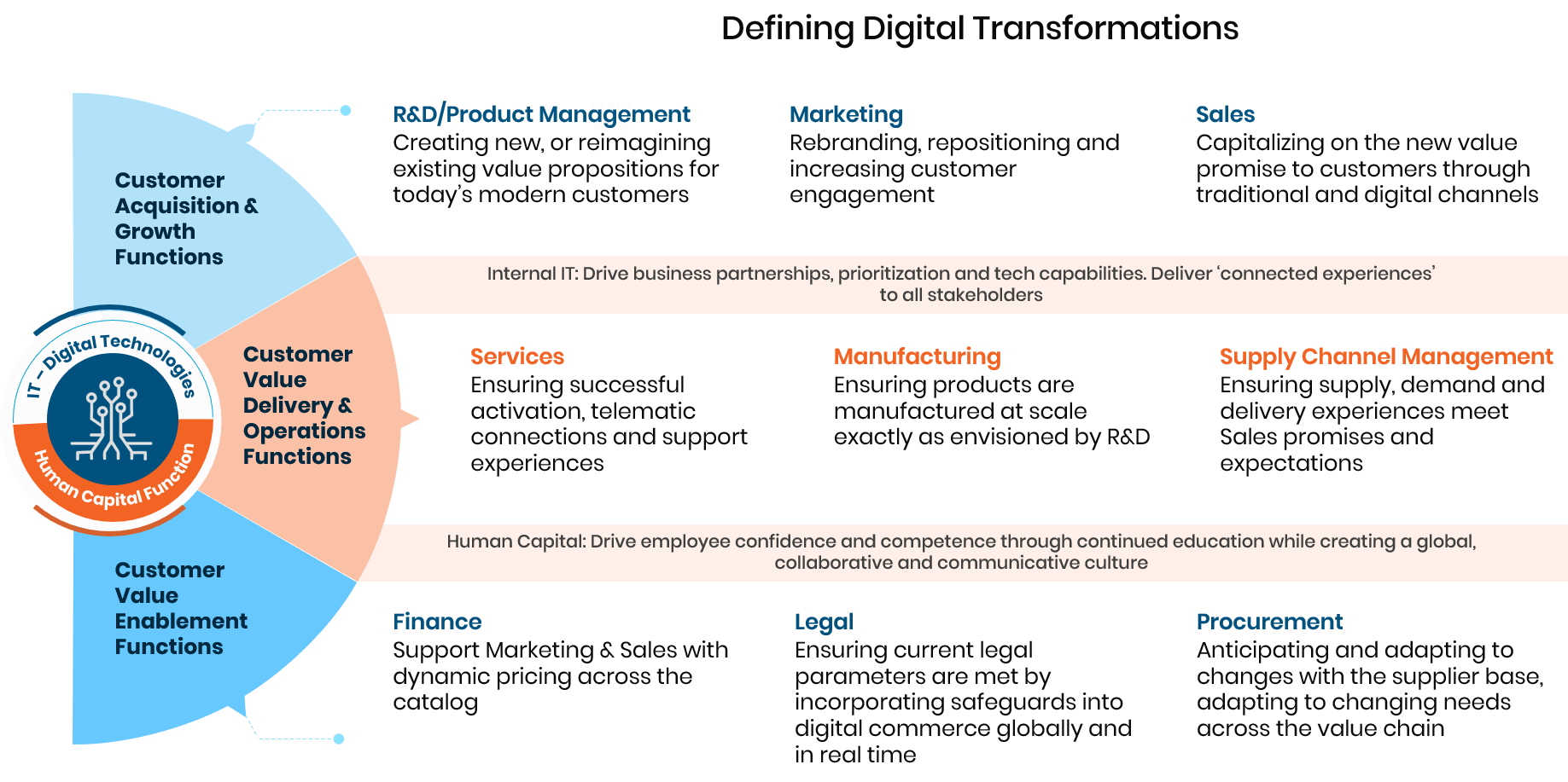 Digital Transformation Roadmap: A Strategic DT Journey | Trianz Digital Transformation Roadmap: A Strategic DT Journey | Trianz