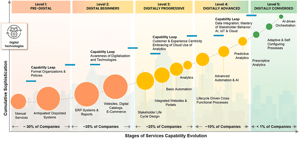 Digital Transformation Roadmap: A Strategic DT Journey | Trianz Digital Transformation Roadmap: A Strategic DT Journey | Trianz