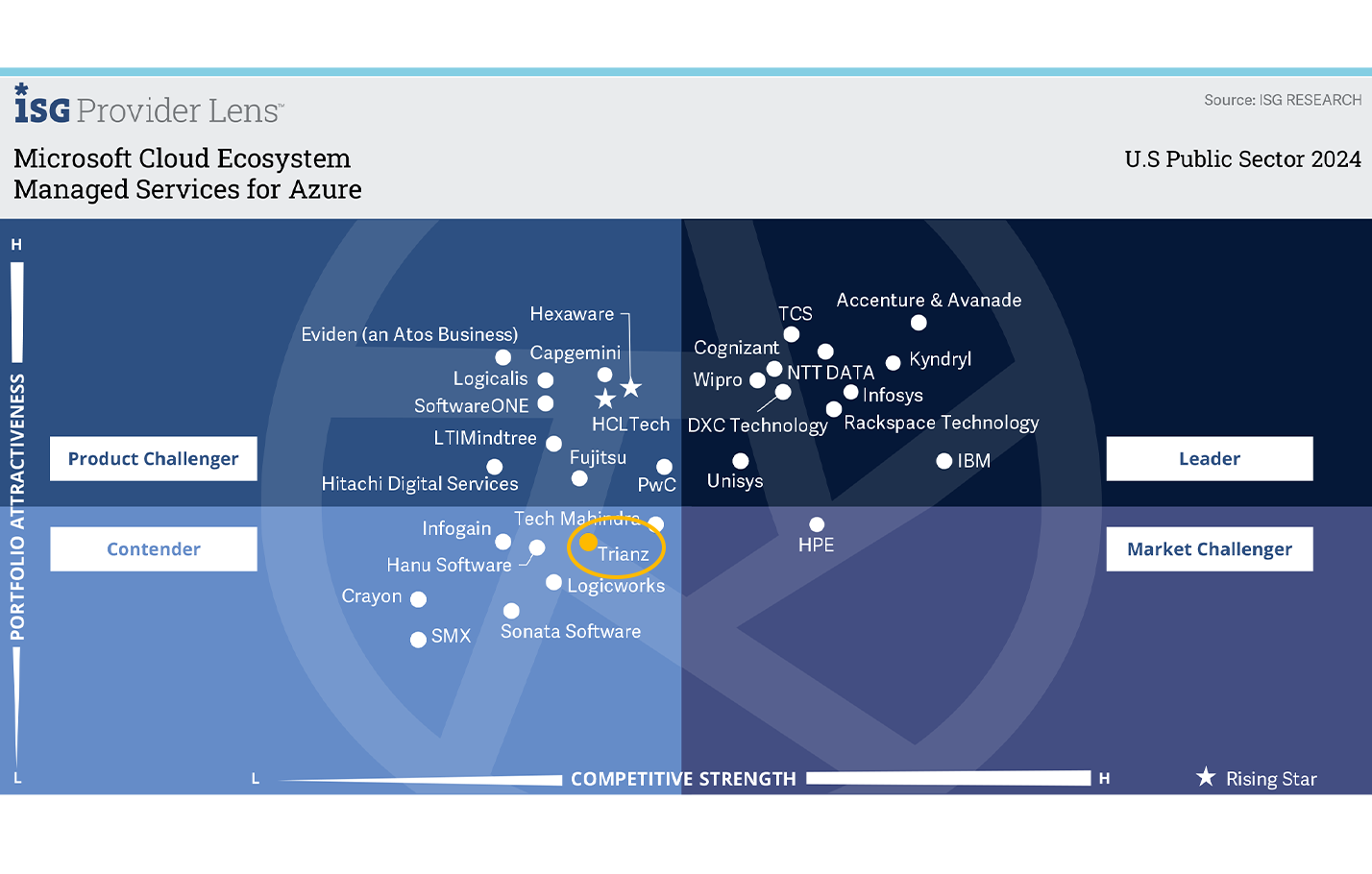 Our Microsoft Azure Cloud Services Partnership | Trianz